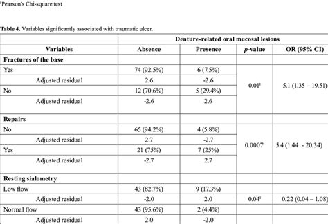 Variables Significantly Associated With Angular Cheilitis Download Scientific Diagram