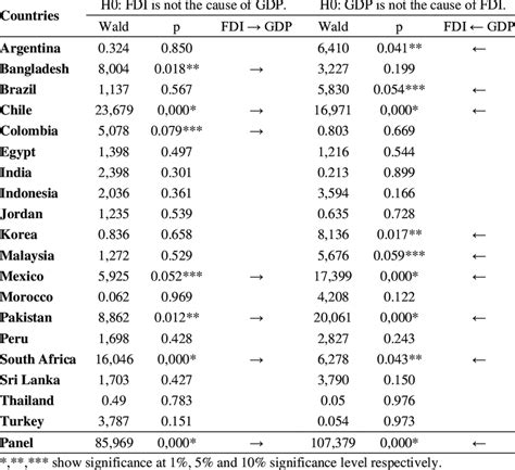 Panel Bootstrap Causality Test Results For Fdi Gdp Download