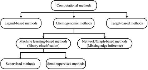 The Categories Of Computational Methods For Dti Prediction Download