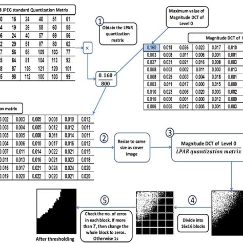 The Quantization Process Download Scientific Diagram