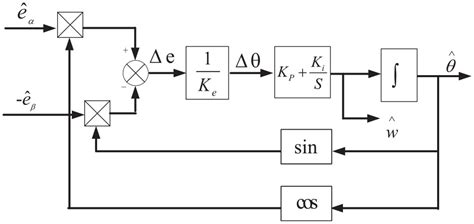 Sensorless Control Of Permanent Magnet Synchronous Motor Based On Adaptive Back Emf Observer