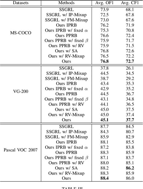 Table Iii From Dual Perspective Semantic Aware Representation Blending For Multi Label Image