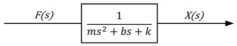 PID Control Dewesoft