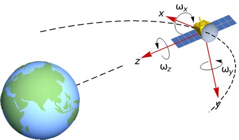 Satellite Attitude Model Wolfram Data Repository