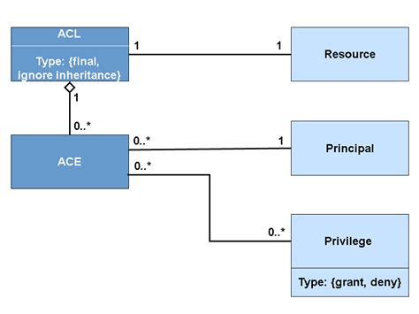 Architecture Diagram With Access Control Lists Architecture