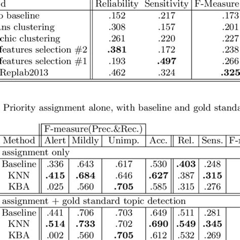Performances Of Topic Detection Systems Download Table