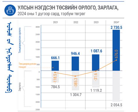 Улсын нэгдсэн төсвийн орлого тусламжийн хэмжээ 2 8 их наяд төгрөгт хүрчээ Nio Mn