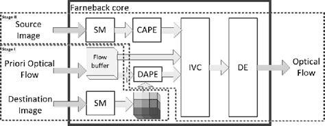 Figure 1 From An Fpga Optimized Architecture Of Real Time Farneback