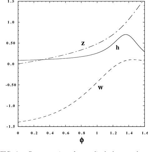 Figure 1 From Reconstruction Of General Scalar Field Dark Energy Models Semantic Scholar
