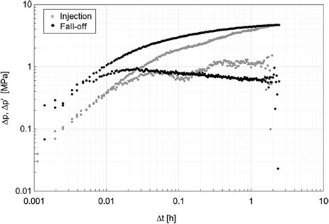 Comparison Between Injection And Fall‐off Derivatives Download
