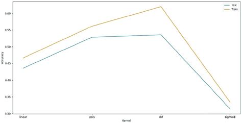 accuracy of the model in different kernels based on demographic data