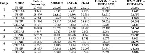 Psnr And Cielab Metrics Of Different Algorithms Imax Data Bold