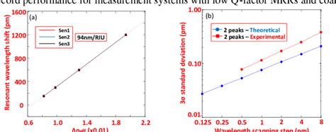 Experimental Data A Extraction Of Mrr Sensitivity Using Four