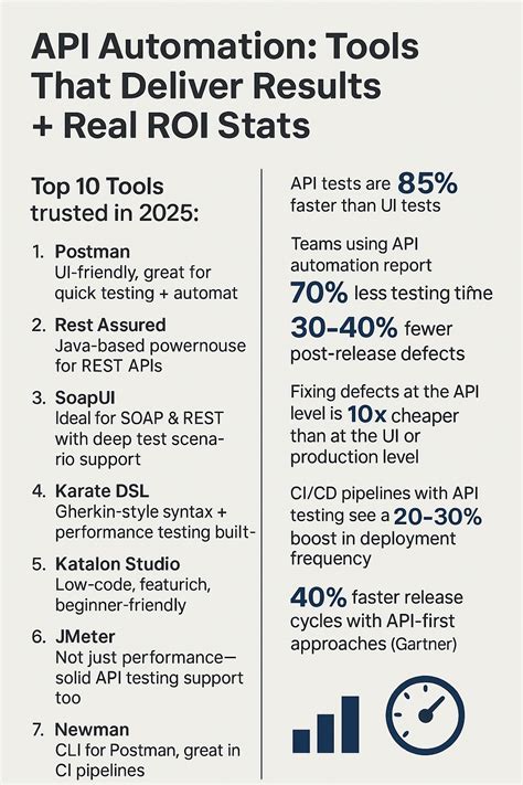 Api Automation Qaengineering Testautomation Devops Roi