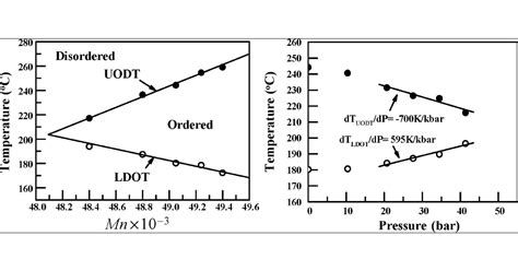 Phase Behavior Of Polystyrene Block Polyn Butyl Ran N Hexyl Methacrylate Copolymers