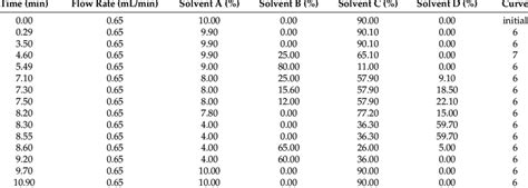 Elution Profile Parameters Solvent A 100 Accq Tag Ultra Eluent A