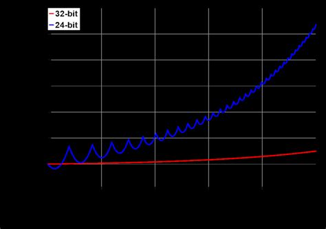 A Frequency Error Between A Logarithmic Chirp Signal Generated By 24 Download Scientific