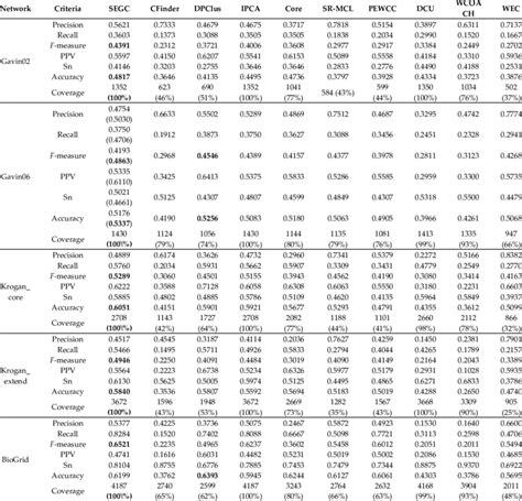 The Evaluation Results By Different Algorithms On Five Ppi Networks Download Table