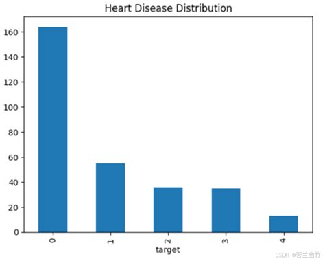 【数据挖掘】通过心脏病数据案例熟悉数据挖掘的完整过程uci Heart Disease Dataset Csdn博客