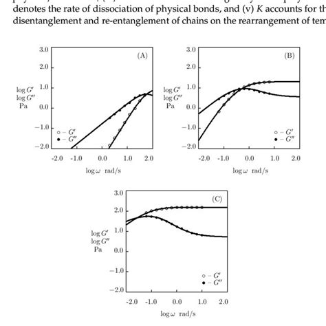 Storage Modulus G And Loss Modulus G Versus Frequency ω Symbols Download Scientific Diagram