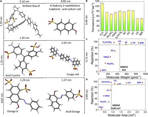 Perm Selective Ultrathin High Flux Microporous Polyaryl Nanofilm For Molecular Separation Iscience