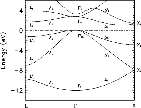 The Calculated Electron Band Structure Of Si Along The Symmetry