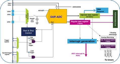 Getting Started With Adc Stm32mcu