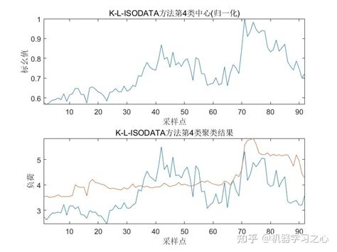 数据聚类 Matlab基于isodata改进算法的负荷场景曲线聚类 知乎
