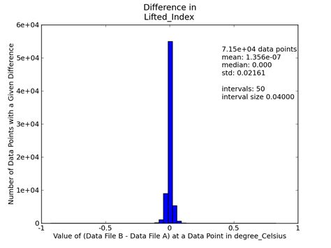 lifted index variable comparison