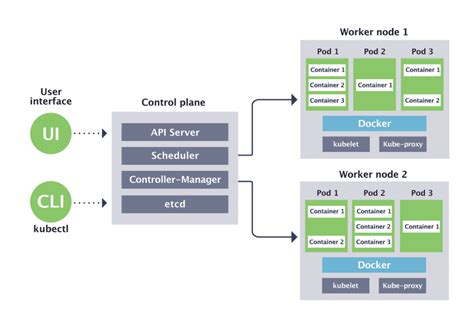 Kubernetes Getting Started Lets Learn Something New