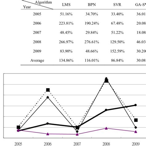 the process of svr parameters optimized by genetic algorithm