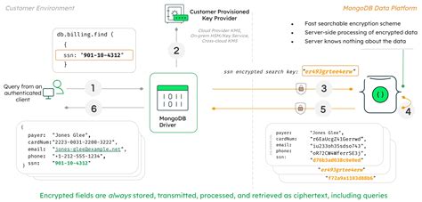 mongodb เปิดตัว queryable encryption คิวรีในฐานข้อมูลเข้ารหัส ใส่