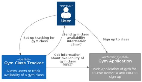 Building A Tracker For Gym Class Sign Up Using The Aws Serverless Application Model Sam By