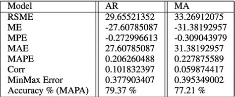 Table 2 From Profit Prediction Using Arima Sarima And Lstm Models In Time Series Forecasting A