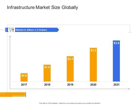 Infrastructure Market Size Globally Civil Infrastructure Construction Management Ppt Portrait
