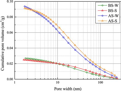 Pore Size Distribution After Drying Wetting Cycles Download