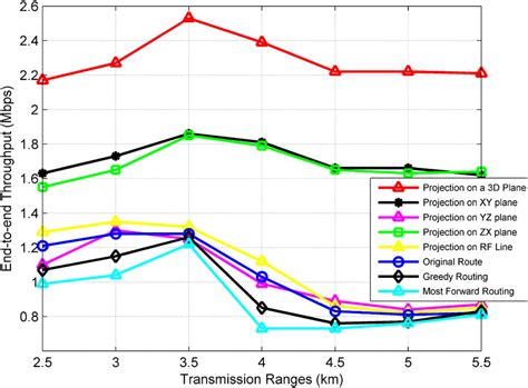 end‐to‐end throughput variation under different transmission range