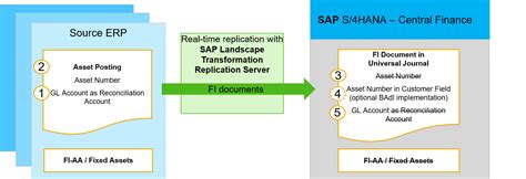 Asset Accounting In Central Finance Sap Community