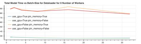 Pytorch Dataset And Dataloader Benchmarking By Krishna Yerramsetty The Startup Medium