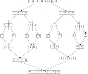 Merge Sort Program In C With Example Sanfoundry