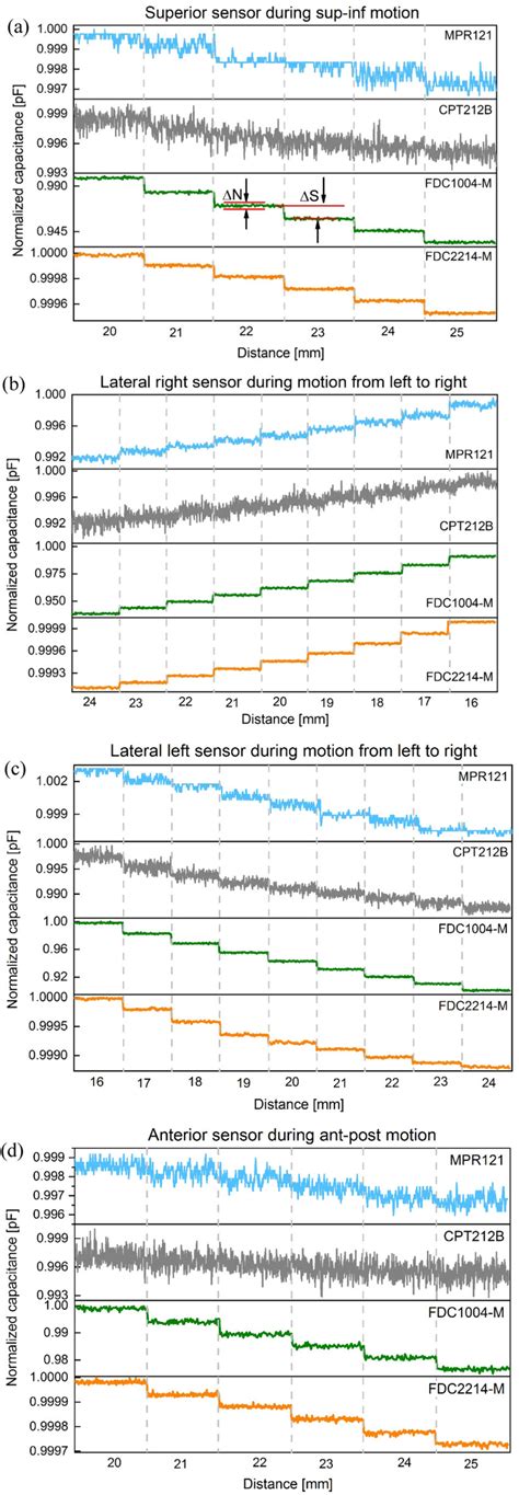 Normalized Capacitance At Various Separation Distances Measured With