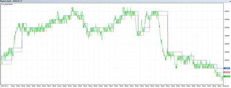 Mt5 Strange Behaviour With Ask And Bid Values At The Market Watch Trading Simulator