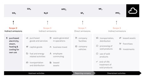 Scope 2 Indirect Emissions Normative