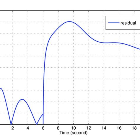 residual output r t download scientific diagram