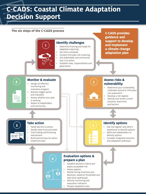 Coastal Climate Adaptation Decision Support C Cads Cake Climate