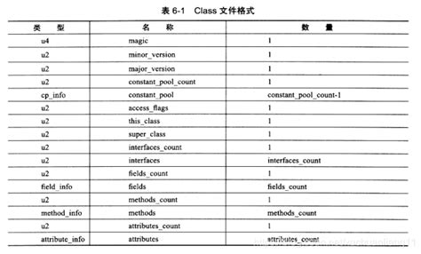 第六章 类文件结构 Class类文件的结构 《深入理解jvm虚拟机》深入理解java虚拟机 第六章 类文件结构 Csdn博客