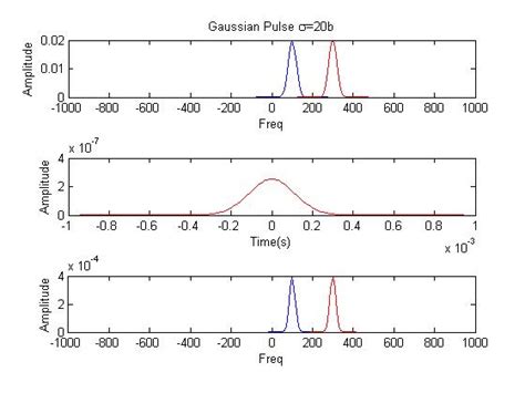 Matlab Gaussian Wave Generation With A Given Central Frequency Stack Overflow
