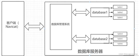 34 数据库mysql（1） csdn博客