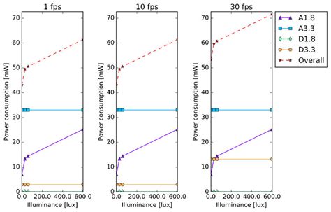Total Power Consumption Of Sdavis192 Tuned To Have Good Aps