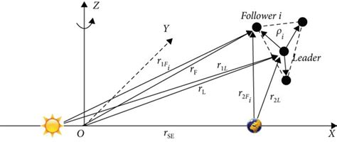 Leader Follower Spacecraft Formation Download Scientific Diagram